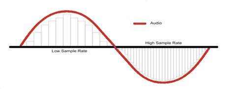 Sample Rate Magic Discover The Key To Exceptional Audio Clarity
