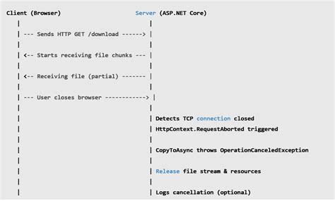 explained cancelling tasks in core by abhishek thakur medium
