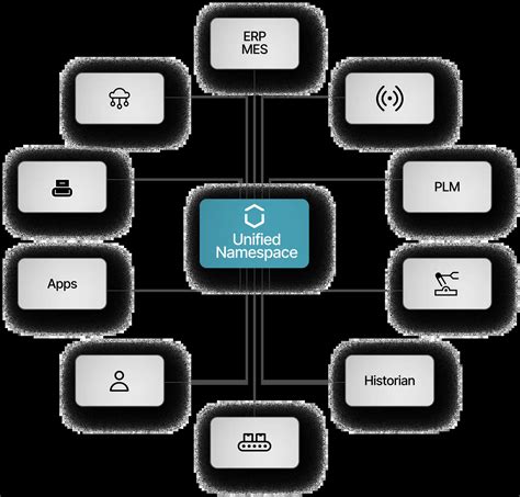 Industrial Iot Platforms Vs The Unified Namespace Uns