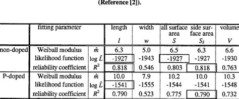 fitting results using the maximum likelihood method download table