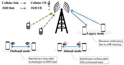 An Overview Of Different D2d Modes Download Scientific Diagram