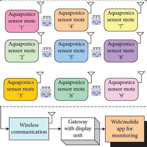 Remote Monitoring Of Aquaponics System 50 Download Scientific Diagram