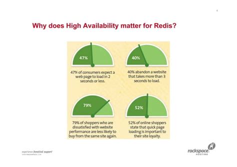 Redis High Availability And Fault Tolerance In A Multitenant