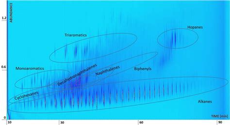 comprehensive two dimensional gas chromatography gc × gc analysis of