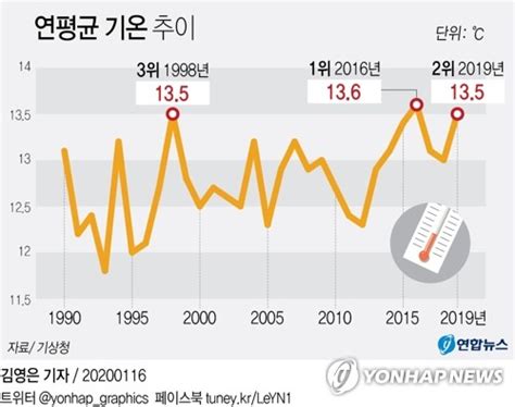 그래픽 연평균 기온 추이 연합뉴스