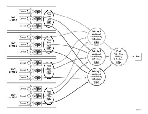 QoS Scheduler Policies