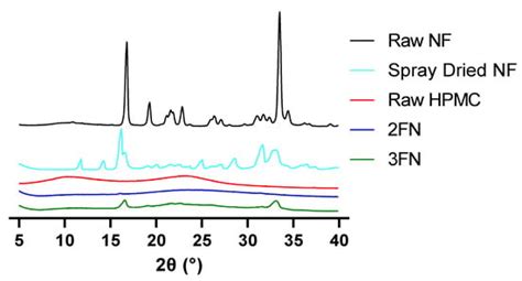 Pharmaceutics Special Issue Advanced Spray Drying Technology In