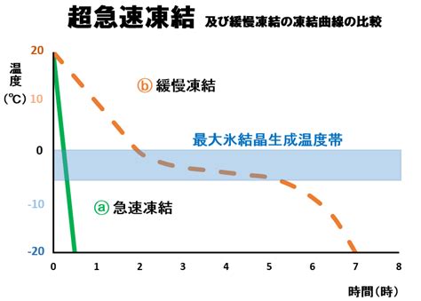 詳細2 業務用急速液体冷凍機なら株式会社IFT