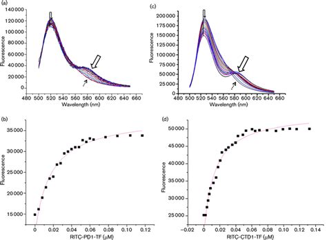 Steady State Fret Binding Assay Recording Of Fluorescence Emission