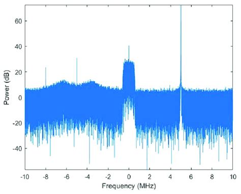 Received Baseband Spectrum Of The Single Carrier Qpsk Signal Using The