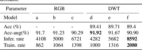 Table 2 From Improving Deep Learning Classification Of Jpeg2000 Images