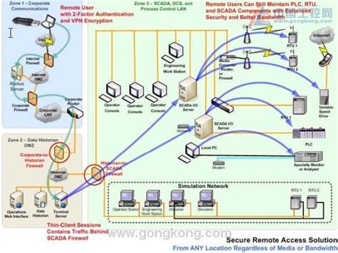 保护SCADA和控制系统的心性防御策略 SCADA DCS Security 中国工控网