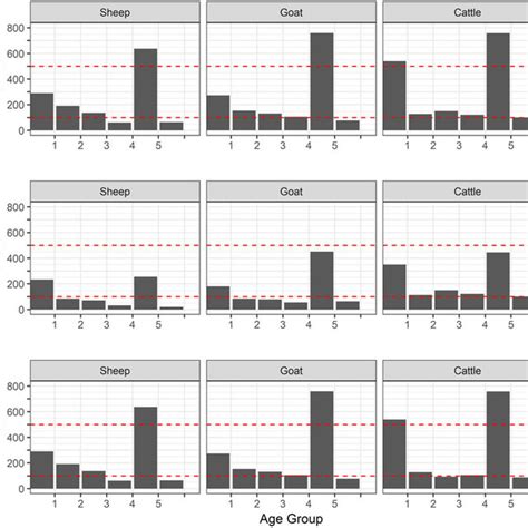 Age Distribution Of Sheep Goats And Cattle Age Was Measured In The