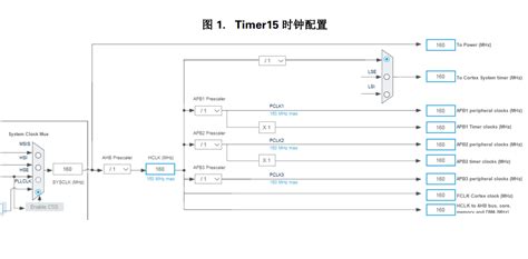 使用 Hse 时钟源对 Lse 精度进行测量 Mcu加油站
