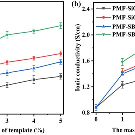 The Effect Of The Template Concentration On The Porosity A And Ionic