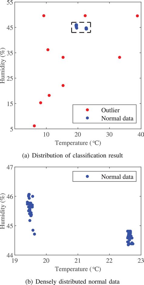 A Mobile Edgecloud Collaboration Outlier Detection Framework In Wireless Sensor Networks Gao