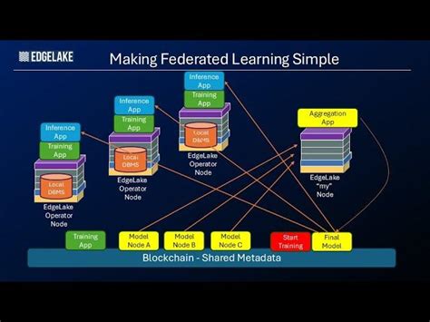 Anylogedgelake Enabling Federated Learning Anylog