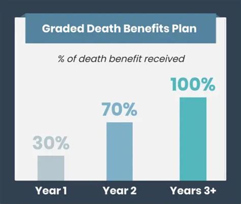 What Is A Graded Death Benefit Life Insurance Policy 2023 Getsure
