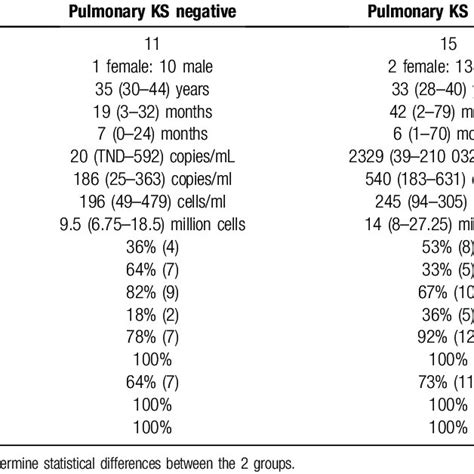 Summary Of Kaposi Sarcoma Patient Cohort And Clinical Information