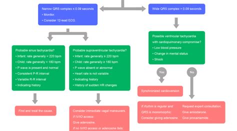 PALS Algorithms Pediatric Advanced Life Support