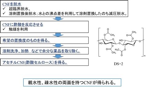 セルロースナノファイバー入門3 樹脂混練から見たcnfの作成方法とcnfの性質 プラスチックス・ジャパン・ドットコム