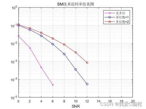 M可见光通信的空间调制sm误码率matlab仿真gsm系统matlab Csdn博客