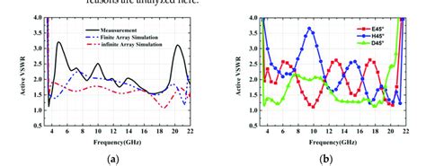 Measured And Simulated Vswr Of A Active Broadside B Scans Along The