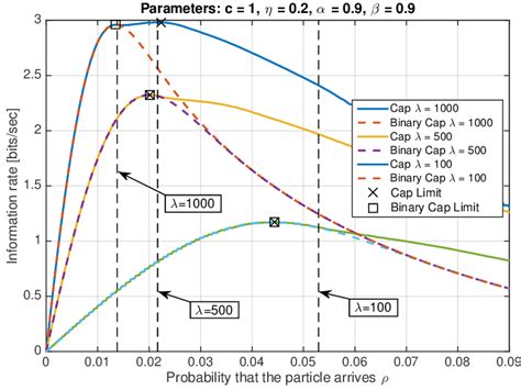 The Information Rate For Binary Input Dashed Lines And The Optimal