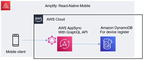 Cross Platform Mobile Tracking App With AWS Amplify And Amazon Location