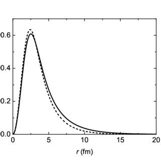 Same As In Fig But The Wave Functions Obtained From The Parameters Download Scientific