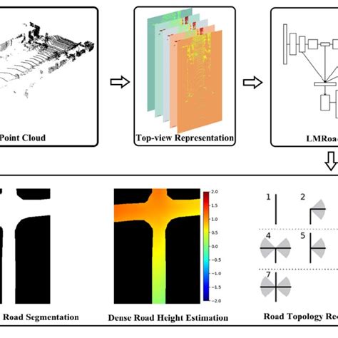 Overview Of The Proposed Lidar Based Multi Task Road Perception Method Download Scientific