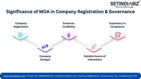 Explore Clauses Of Memorandum Of Association Moa In Detail