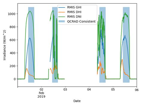 Qcrad Consistency For Irradiance Data Pvanalytics Documentation