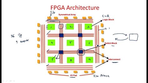 Fpga Architecture Switch Matrix Part 22 Vlsi Lec 76 Youtube