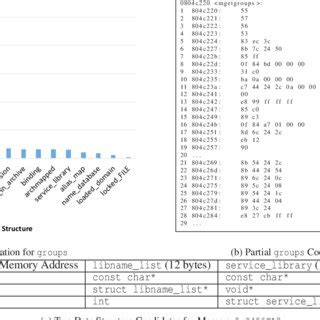 Memory Reverse Engineering Through Statistical Data Structure Information Download Scientific
