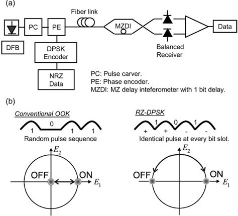 a schematic illustration of a binary dpsk system with mzdi b