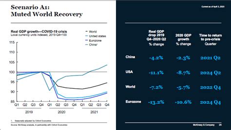 Economic Forecast In Pessimistic Scenario Download Scientific Diagram