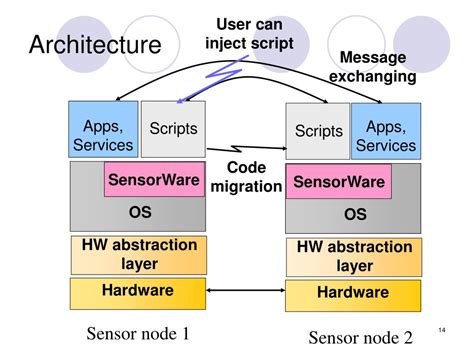 Ppt Sensorware A Framework For Efficient And Programmable Sensor Networks Powerpoint