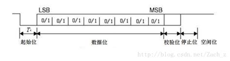 协议篇（1）uart232串口verilog实现verilog实现光纤信号传输代码 Csdn博客