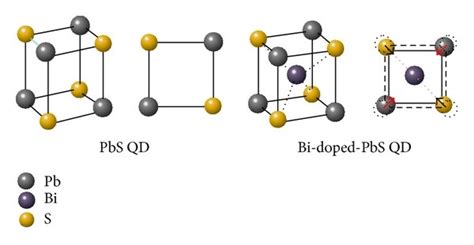 The Ball Stick Mode Of Quantum Dot Unit Cells A Pbs And Bi Doped Pbs Download Scientific