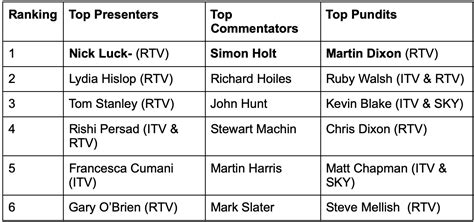 Racing Tv Pundits And Presenters Prove Popular In Online Poll