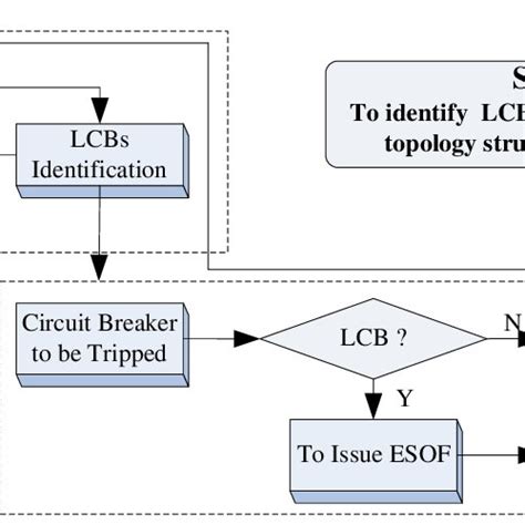 Schematic Diagram Of The Switch Status Based Lcb Protection Download