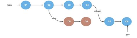 Gitlab上手指南五如何优雅的拉取和合并代码 阿里云开发者社区