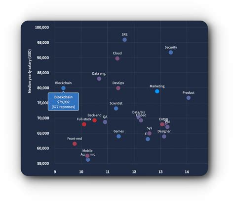 軟體工程師的薪資與熱門技術排名