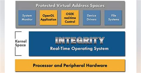 Rtos Safety Tools Support Automotive Instrument Clusters Electronic Design
