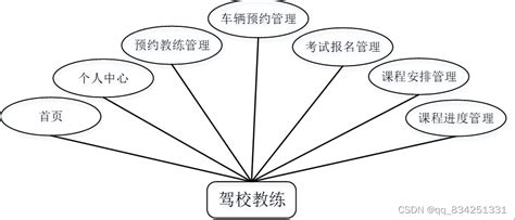 基于微信小程序的驾校报名小程序驾校预约学车小程序的功能图 Csdn博客