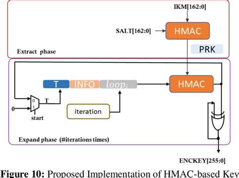 Figure 1 From Design Of An Integrated Cryptographic Soc Architecture For Resource Constrained