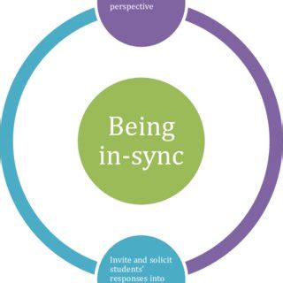 Two Strategies For Being In Sync With Babes Aspects Of The Download Scientific Diagram