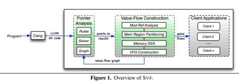 2016 svf interprocedural static value flow analysis in llvm