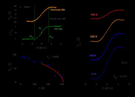 A Top Anomalous Hall Resistance Of Graphene H Bn On Yig Orange And